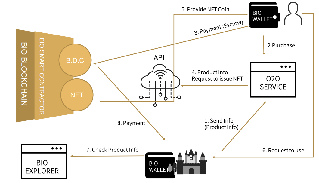 BITONE’s B2O technology solving O2O service Problem | by BITONE | Medium