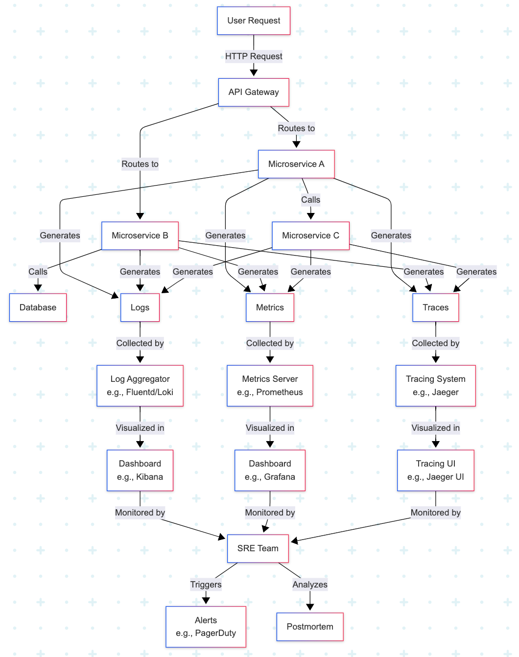 Observability Strategies in SRE: Navigating the Cloud-Native Frontier | by Iman Abrehdari | Jun ...