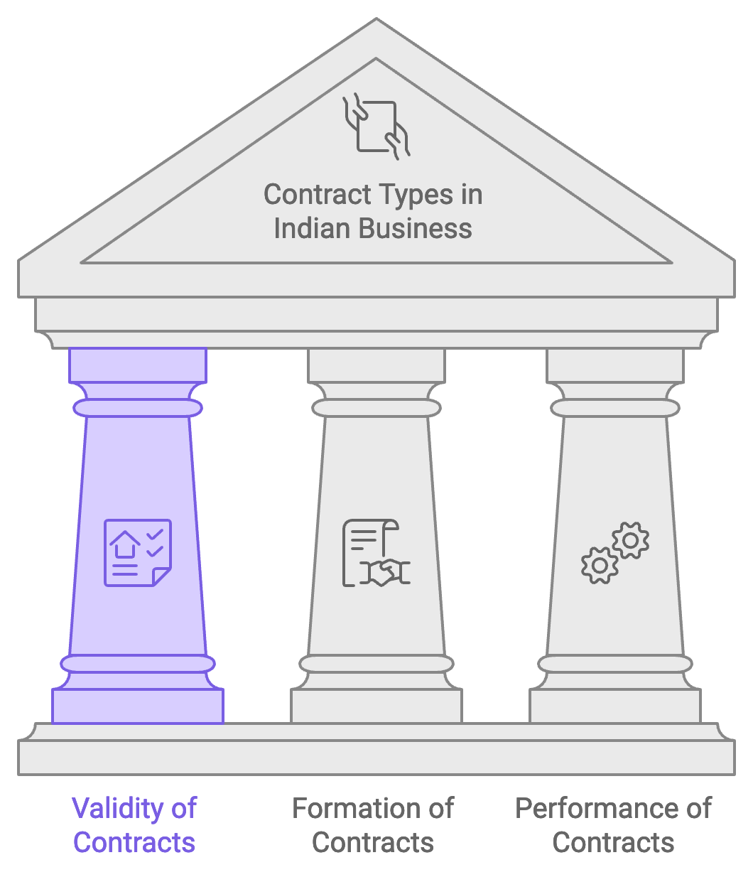 Business Law: Understanding Contract Types with Real-Life Indian Market ...