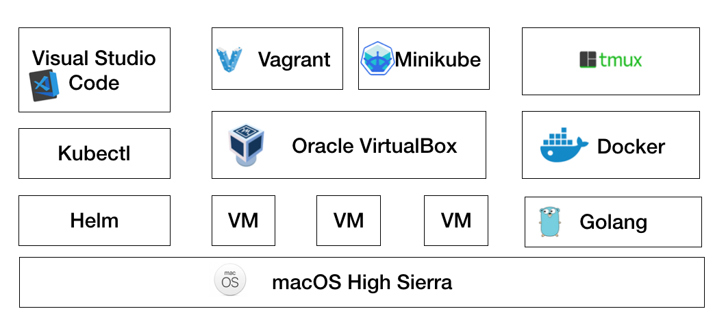Setup development environment. gRPC is a high-performance open-source ...