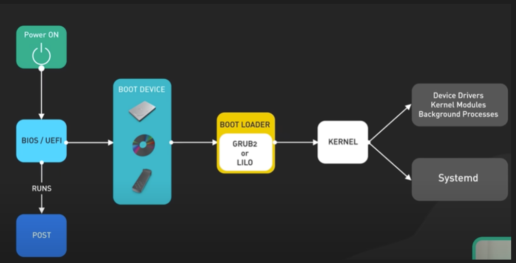 Learning Linux: Booting the system | by Alfonso Izquierdo | Feb, 2025 ...