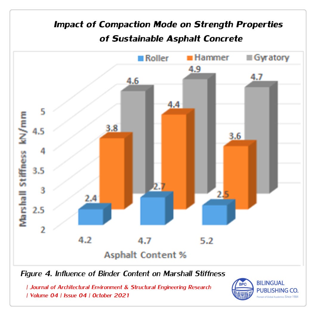 Impact of Compaction Mode on Strength Properties of Sustainable Asphalt ...