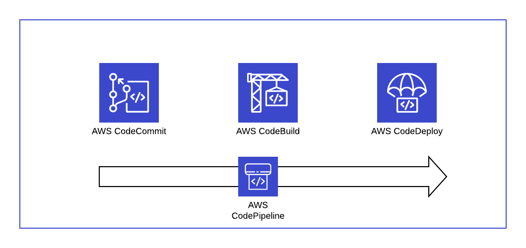 A Codepipeline Example To Deploy A Nodejs App On Aws By Amlan