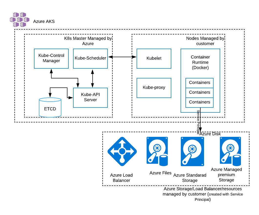 AKS — Azure Kubernetes Service Overview | by Anoop L | Medium