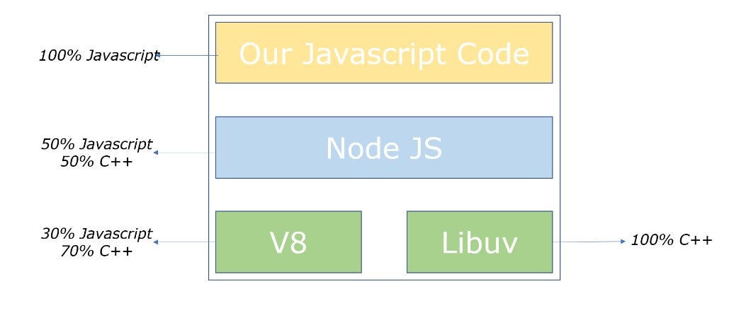 Nodejs Visualize Libuv V8 C And Javascript Sourabh Ranka Medium 