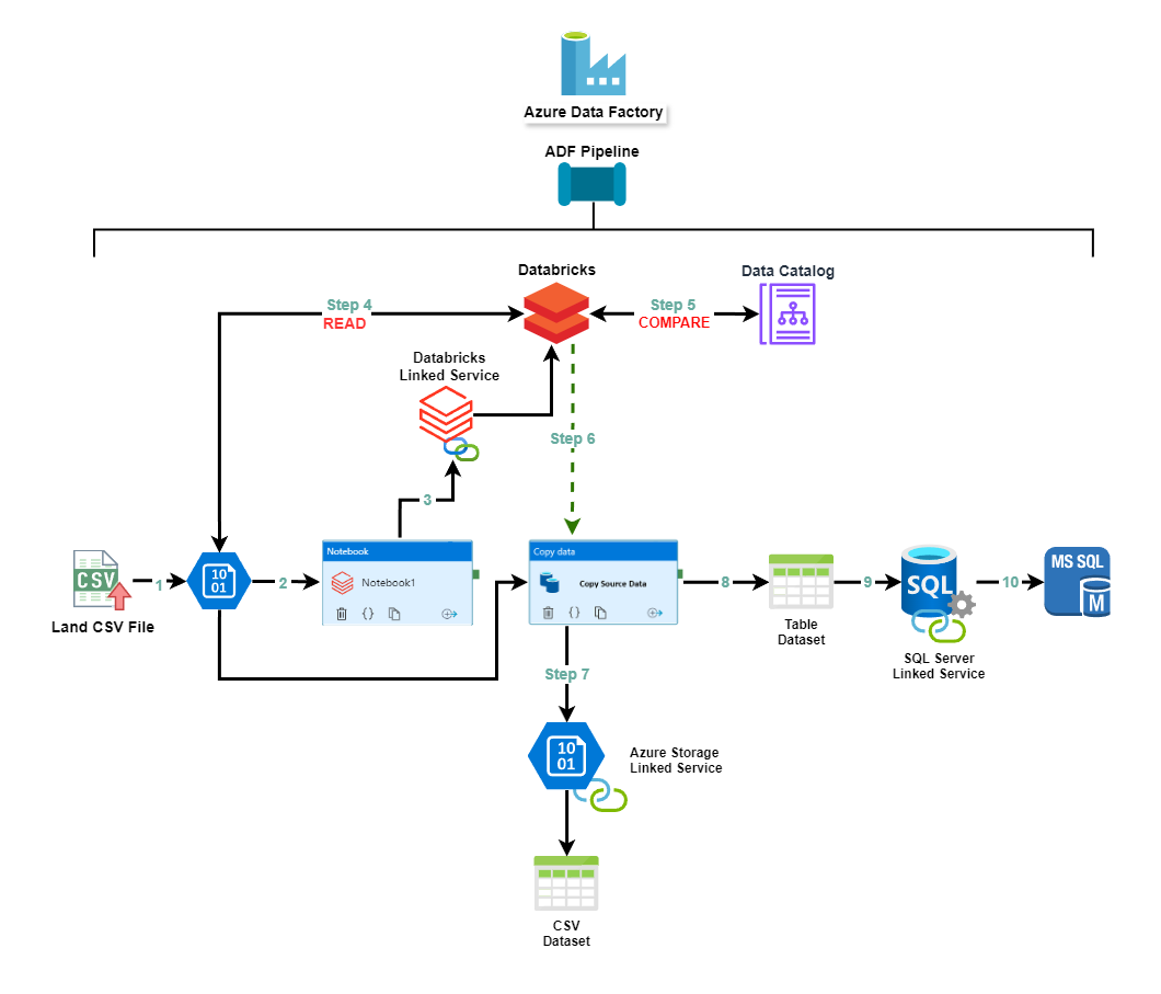 Azure Custom Application Logging. Part 2 ADF First Use Case | by B. Bragg | Medium