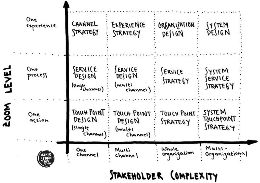 The Design Impact Chart. A tool for scoping your service design… | by ...