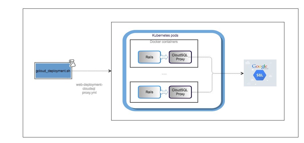 Using The Cloudsql Proxy To Talk To Mysql From Your Gke Rails Application By Nithin Mallya