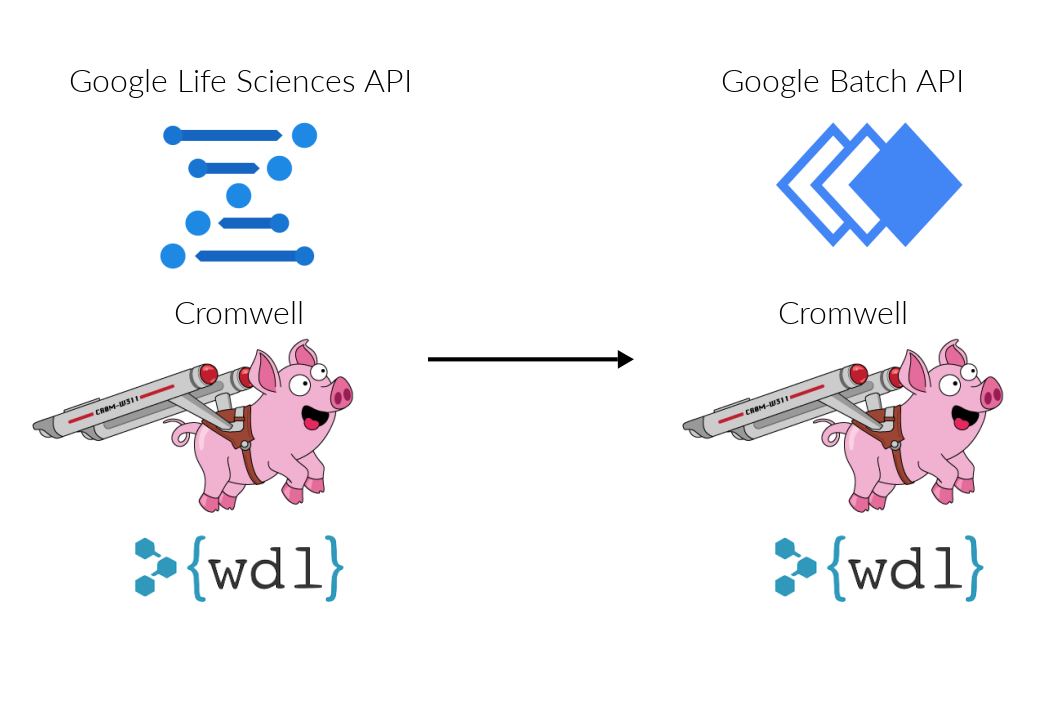 Use Google Cloud Batch for Running WDLs on Cromwell | by Kopal Garg ...