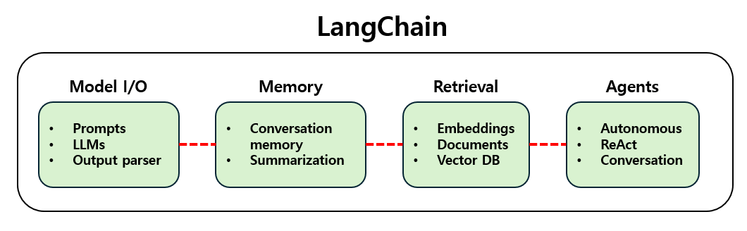 LangChain. LangChain은 LLM을 활용한 개발이나 업무 등의 행동을 단순하게… | by oh9008@gmail.com | noodle-ds | Jan ...
