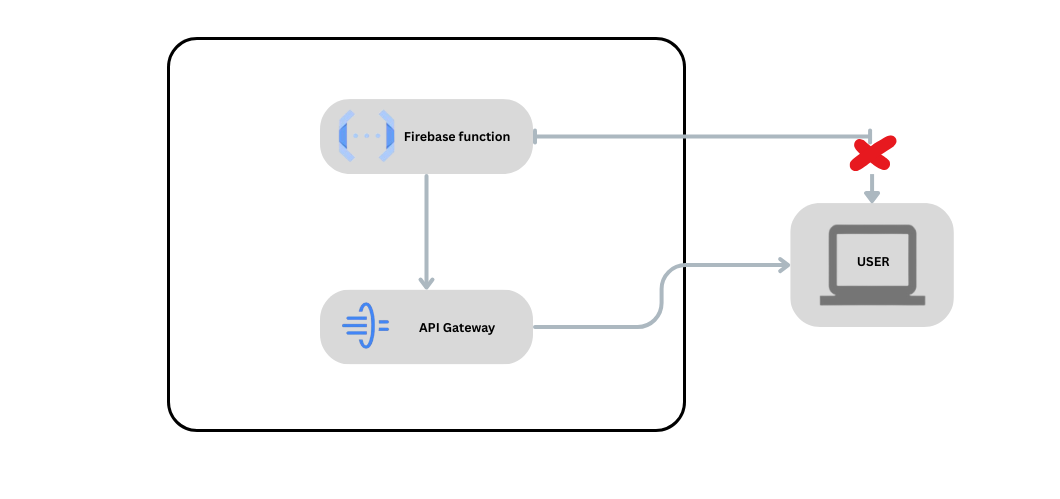 Google API Gateway + Firebase: A Match Made for Secure APIs | by ...