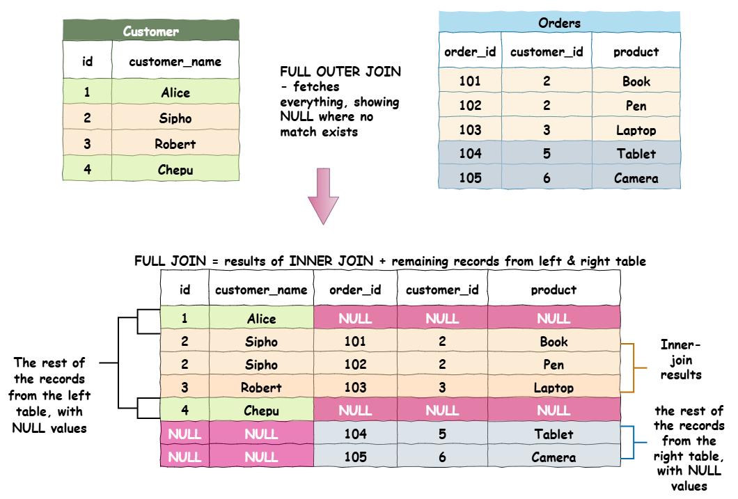 Sql Joins Explained With Simple Examples By Tshidi Hlalele Sep