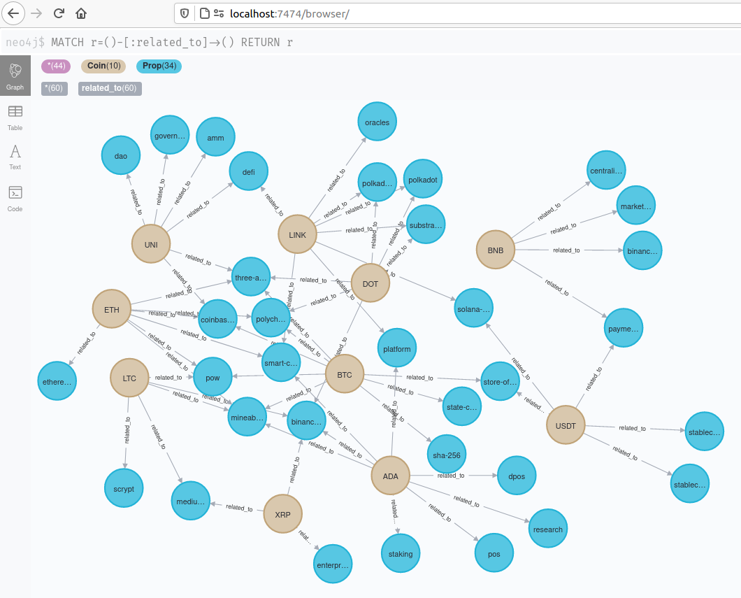 Data visualization from CoinMarketCap using neo4j and python | by Shlomo Golubev | Medium