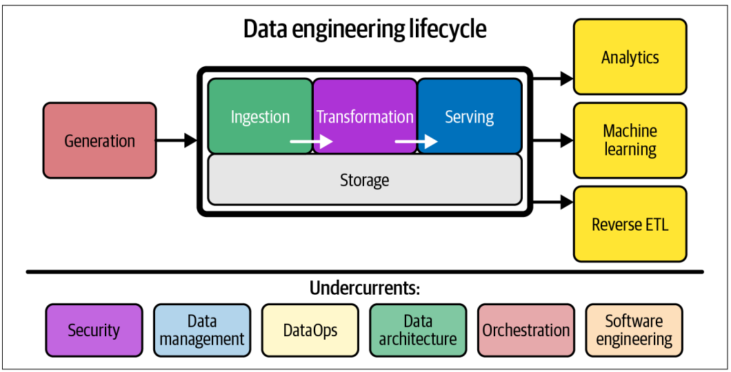 Fundamentals of Data Engineering. Overview of the book | by Sarah | Medium