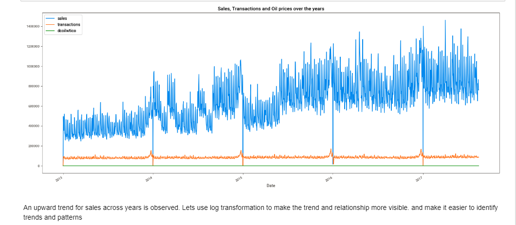 Predicting Unit Sales for Favorita Stores Using Machine Learning | by ...