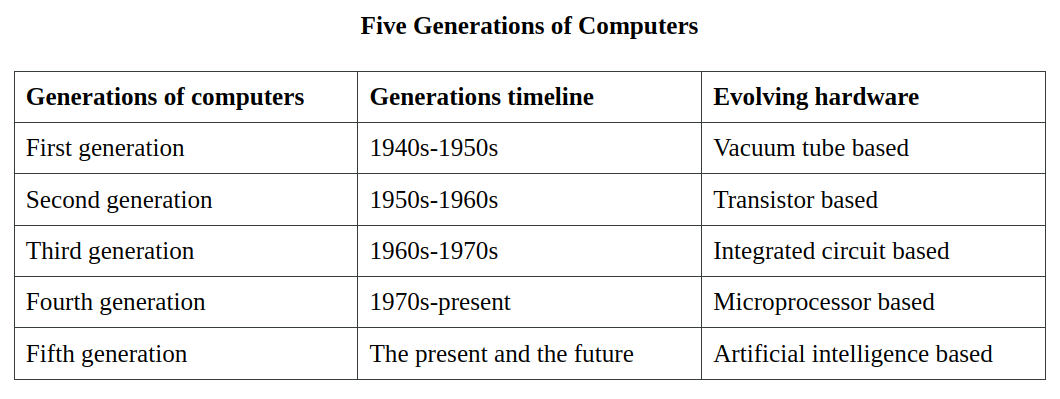 Generations of Computers. Generations of Computer: | by A . LOSHAVII ...