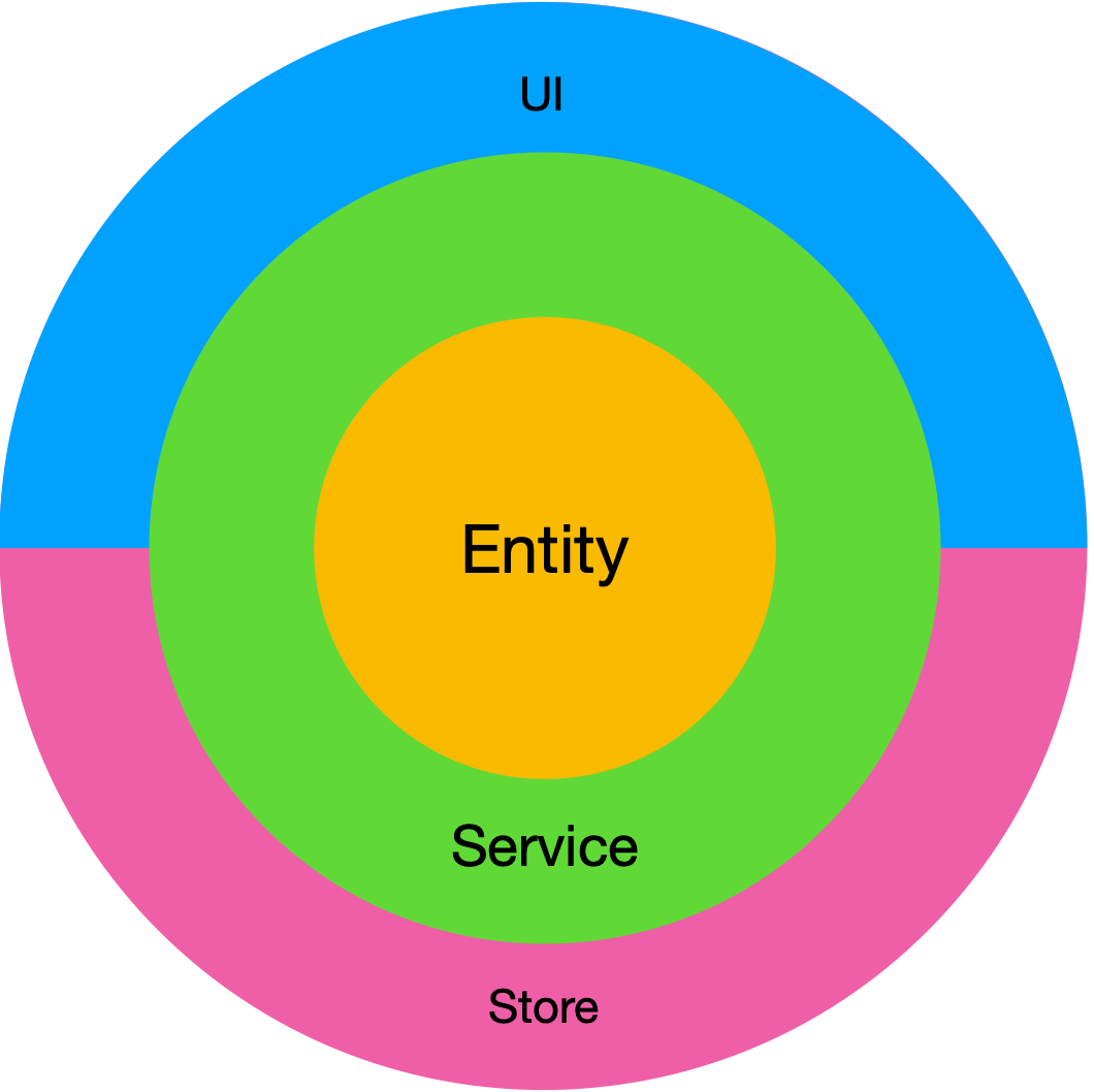 Building an Enterprise Application with Vue | by Greg Solo | JavaScript in Plain English