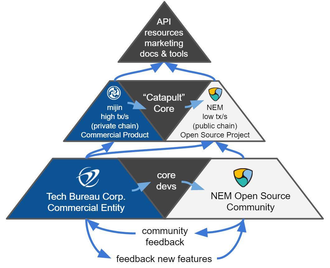 The NEM Blockchain Project, Version 2.0 - Catapult | by Umar Jundi ...