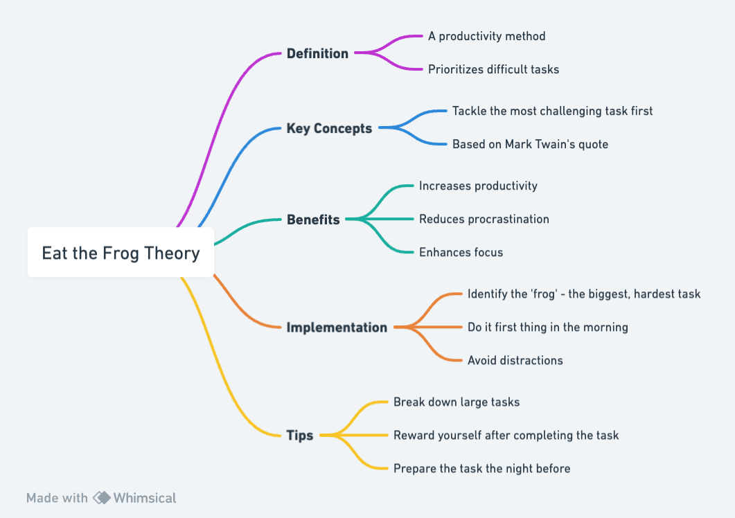 Eat the frog theory explained. Productivity isn’t just about plowing ...