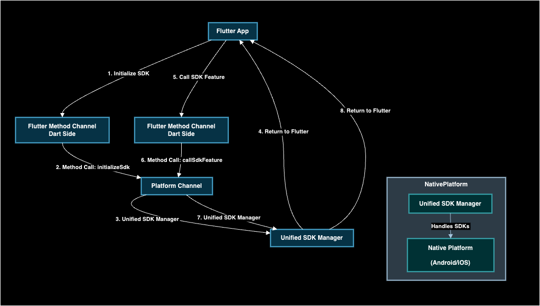Integrating Native SDKs in Flutter: A Unified Approach | by Aniruddha ...