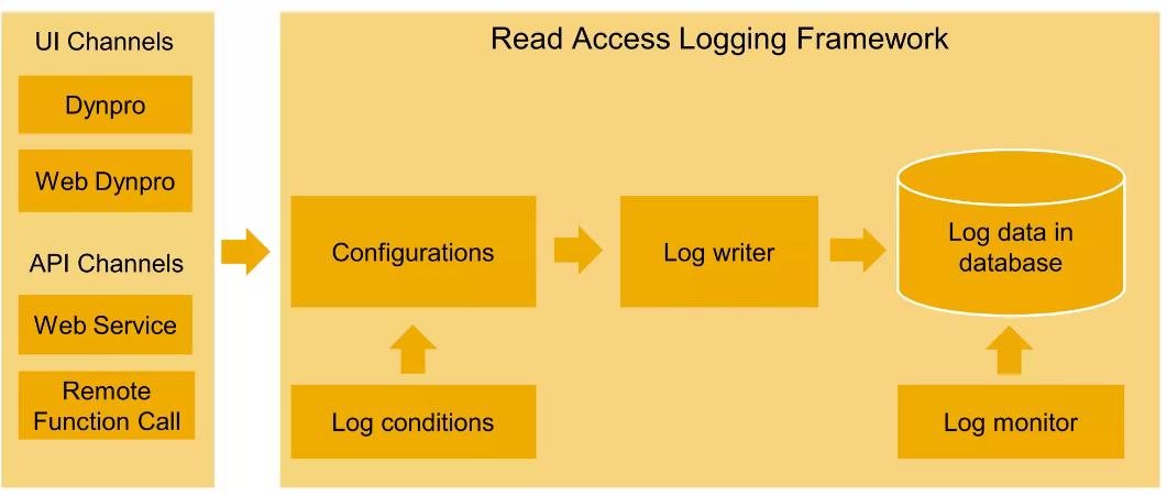 Locating the Breach: Access Logging for Confidential Information Peruse ...