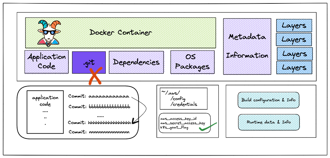 Sensitive Keys in Codebases — Kubernetes Goat: Attack & Defense Guide ...