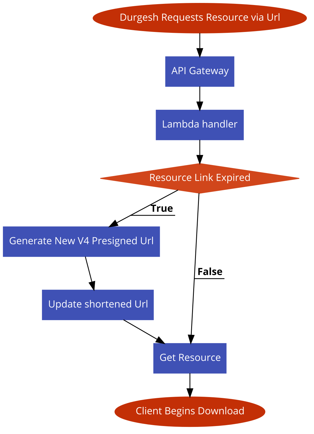 To avoid the limitation of the 7-day window for Pre-signed URLs as ...