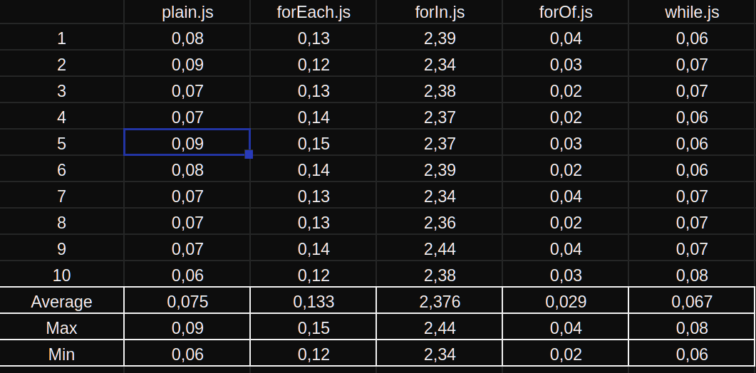 JavaScript Loops, an in-depth look | by Gustavo Reis Bauer | Medium