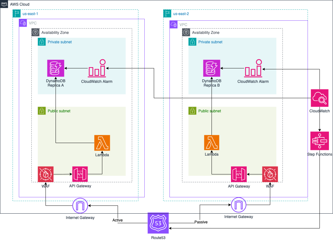 Mastering AWS Disaster Recovery: A Hands-On DynamoDB Failover Guide | by Kevin Ramirez | Mar ...