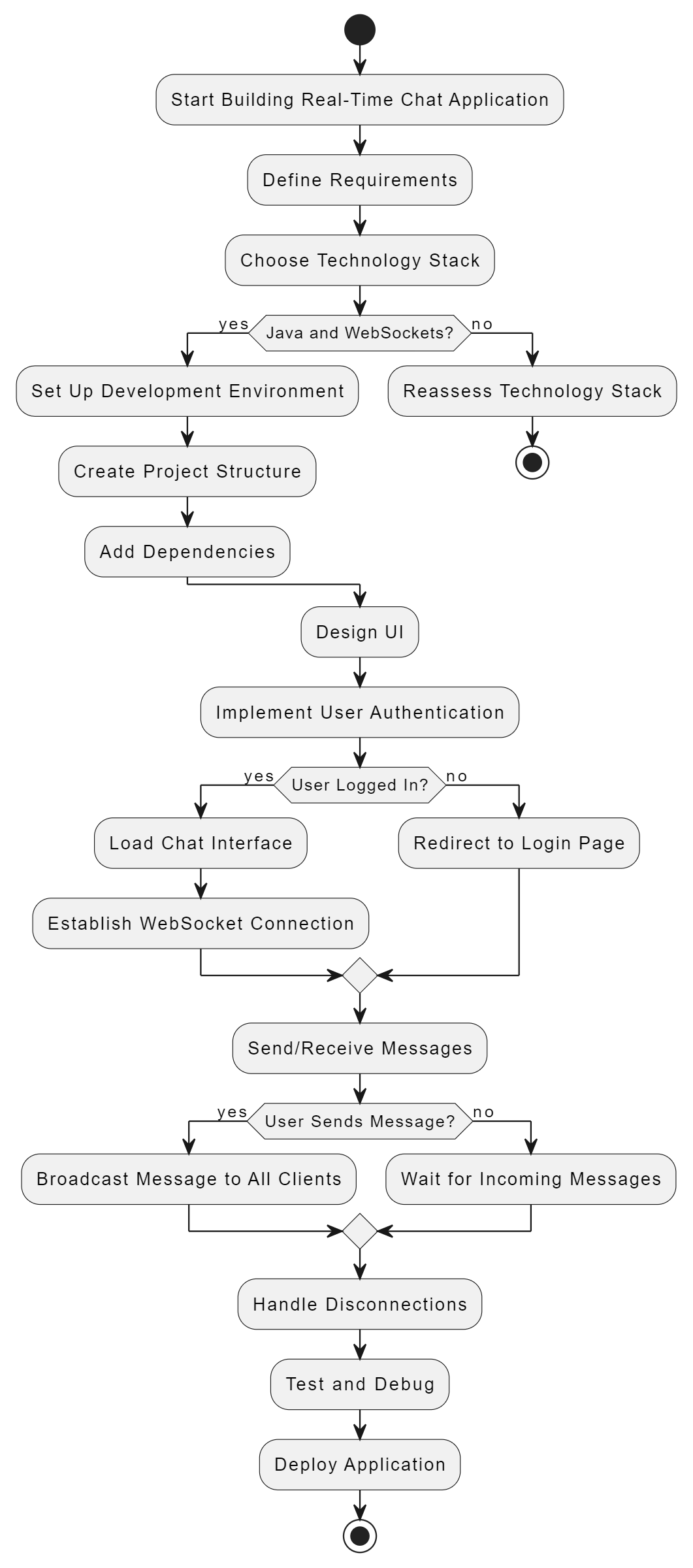 Building a Real-Time Chat Application with Java and WebSockets | by Hilary Muiruri | Medium