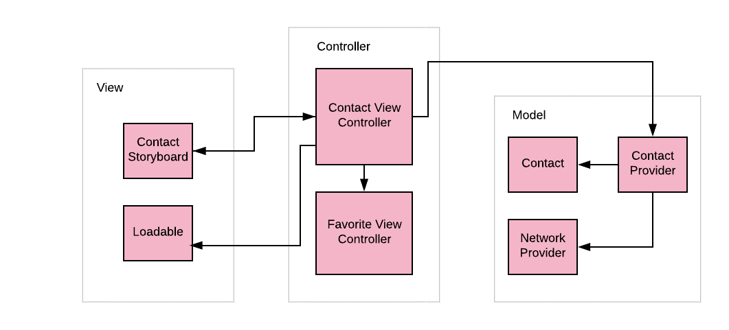 Dependency Injection on iOS — part 2/4 | by Fernando del Rio | Medium