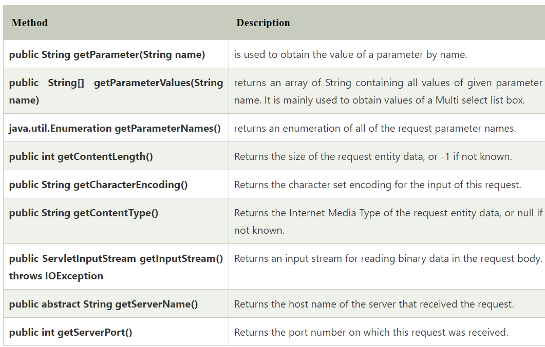 ServletRequest Interface - Sushant Patil - Medium