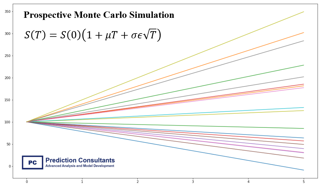 Prospective Monte Carlo Simulation; Forecast a Future Stock Price using the Normal Distribution ...