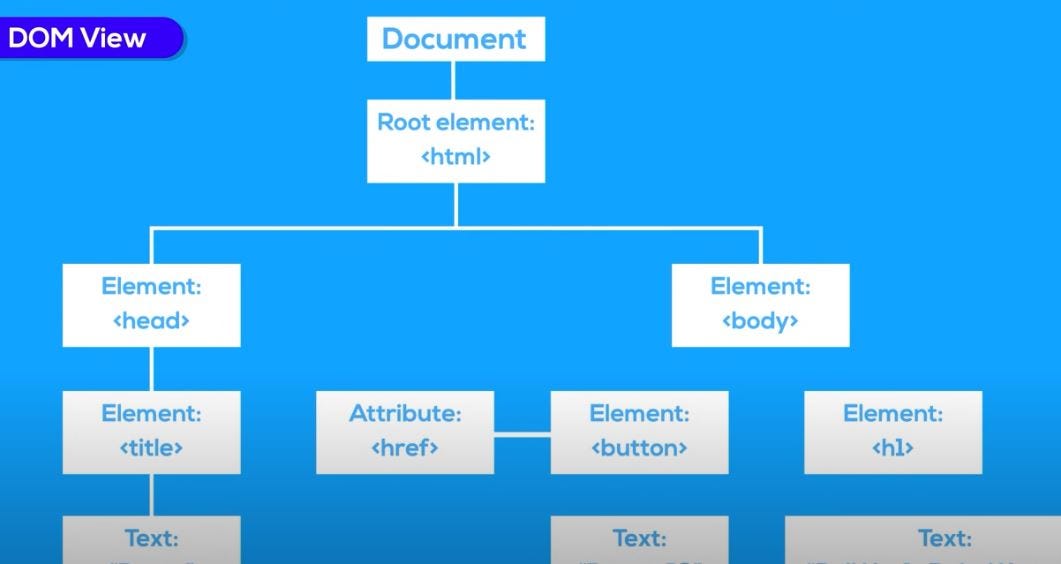 DOM in JavaScript. DOM : Document Object Model | by Abdullah Tariq Modi | Jul, 2024 | Medium