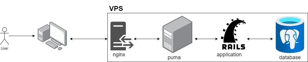 Rails Application Deployment Made Easy: VPS, Puma, Docker, docker ...