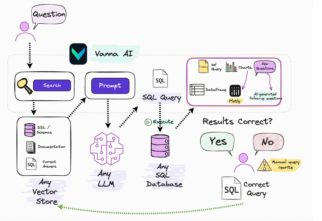 Sql Bot — Vanna Ai An Overwhelming Creation To Retrieve… By Aravindh