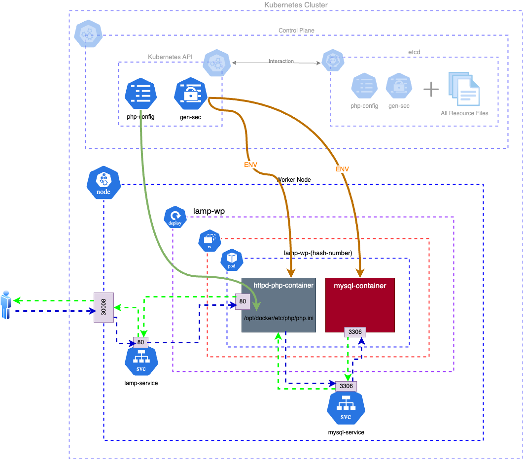 LAMP Stack Deployment on Kubernetes Cluster (Video Included) | by Ahmad ...