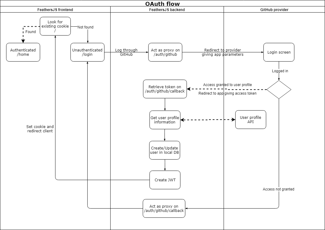 How to setup OAuth flow with FeathersJS v3 | by Luc Claustres | The ...
