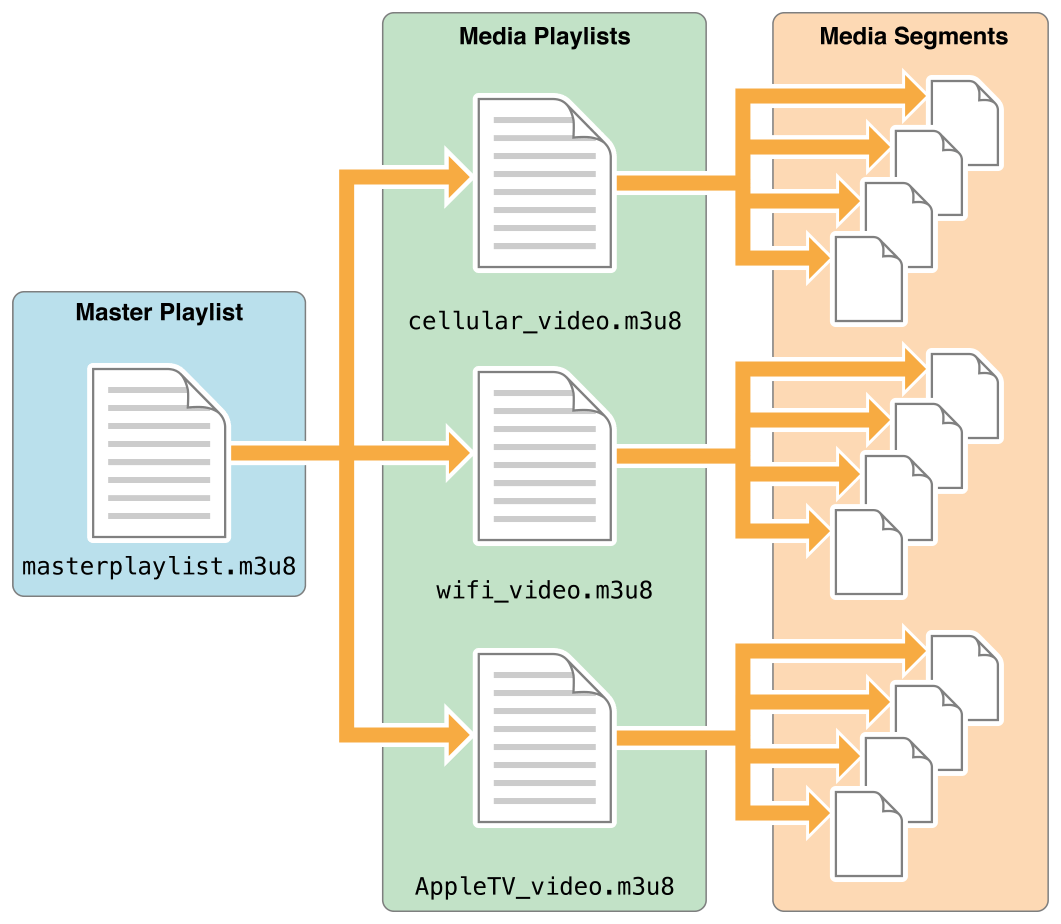 Understanding HLS for iOS developer | by Joon Won Lee | Medium