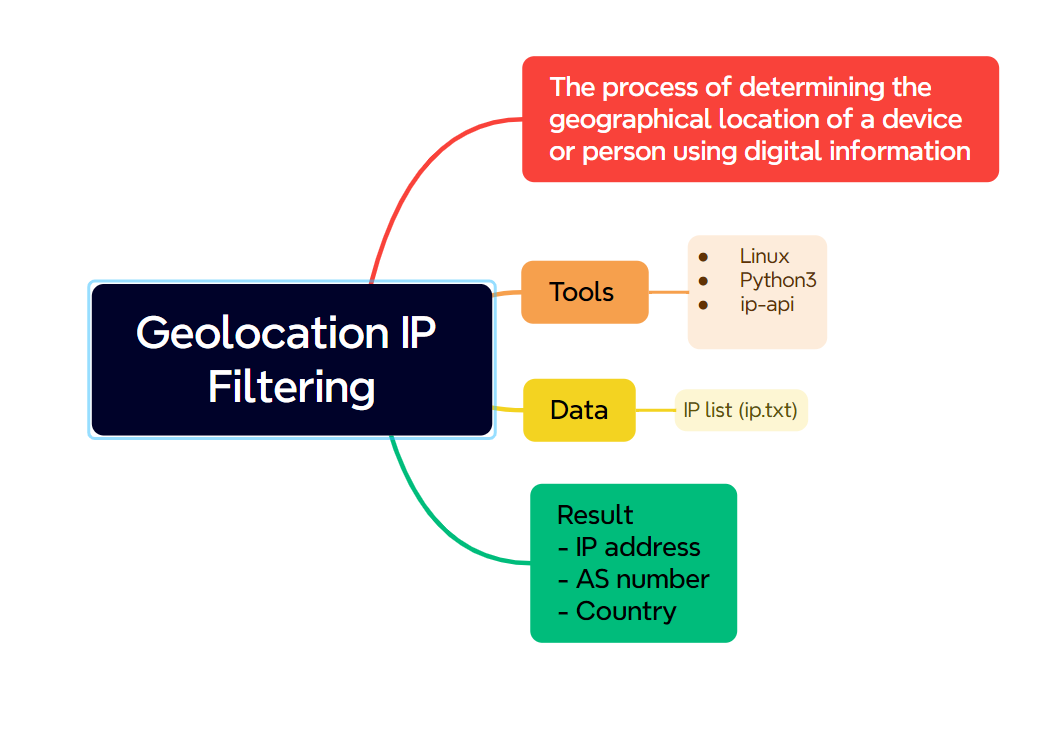 Geolocation IP Filtering. Geolocation refers to the process of… | by ...