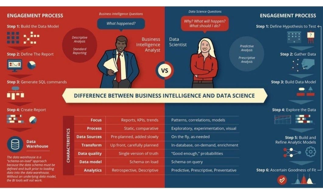 Business Intelligence Analyst vs. Data Scientist, Similarities and ...