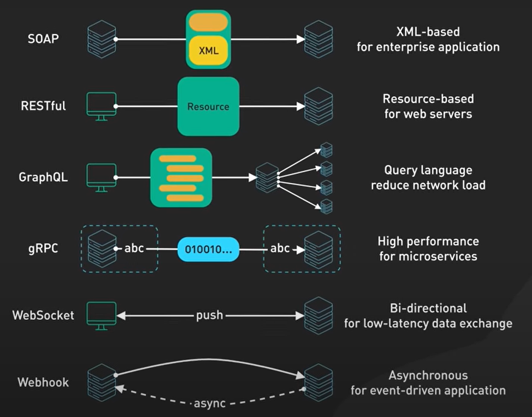 Top 6 Most Popular API Architecture Styles | by Vaibhav Rastogi | Medium