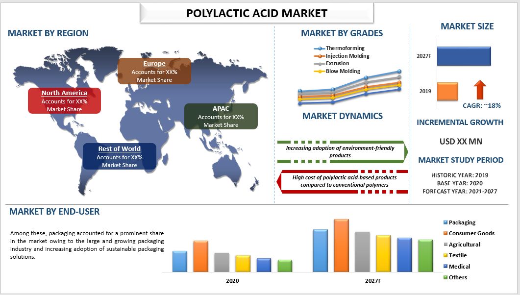 Polylactic Acid Market Trends, Challenges, and Future Prospects | by ...