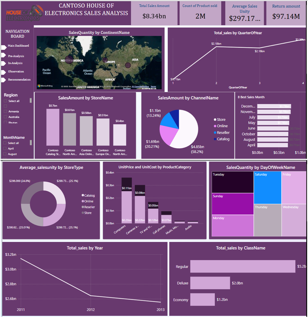 Building a Strategic Sales Dashboard in Power BI: Contoso House of ...