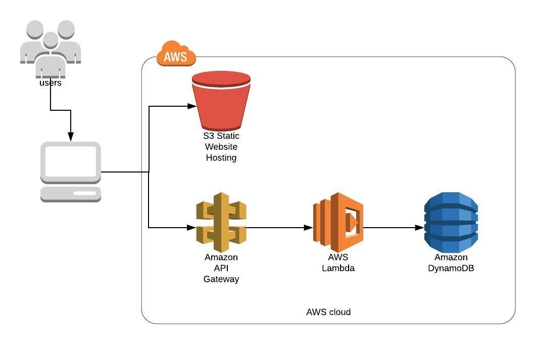 Sitio Web Serverless con AWS. Una aplicación web requiere… | by Ever | Medium