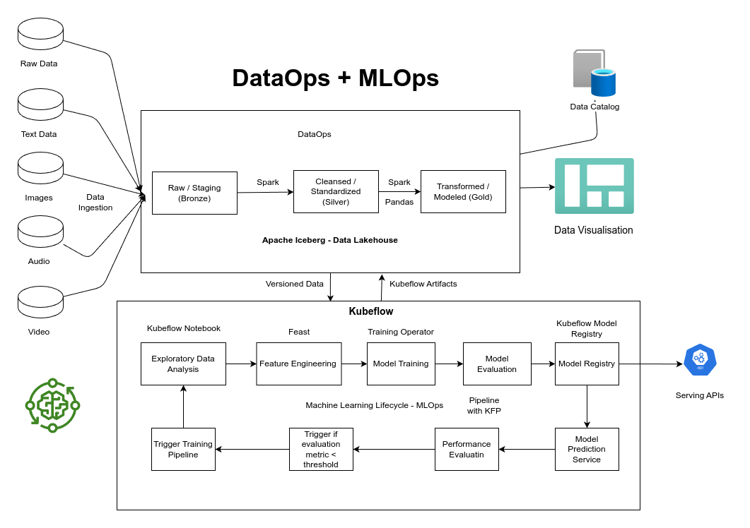 Open-source Data Lakehouse And MLOps Platform — A Unified Approach To Data Management And ...
