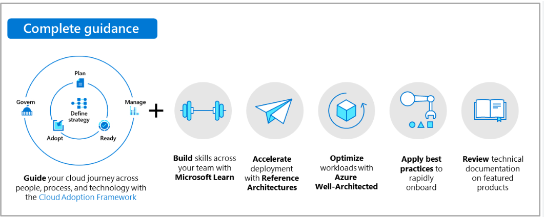 All about Cloud adoption framework | by Nseth | Azure Cloud Techinical ...