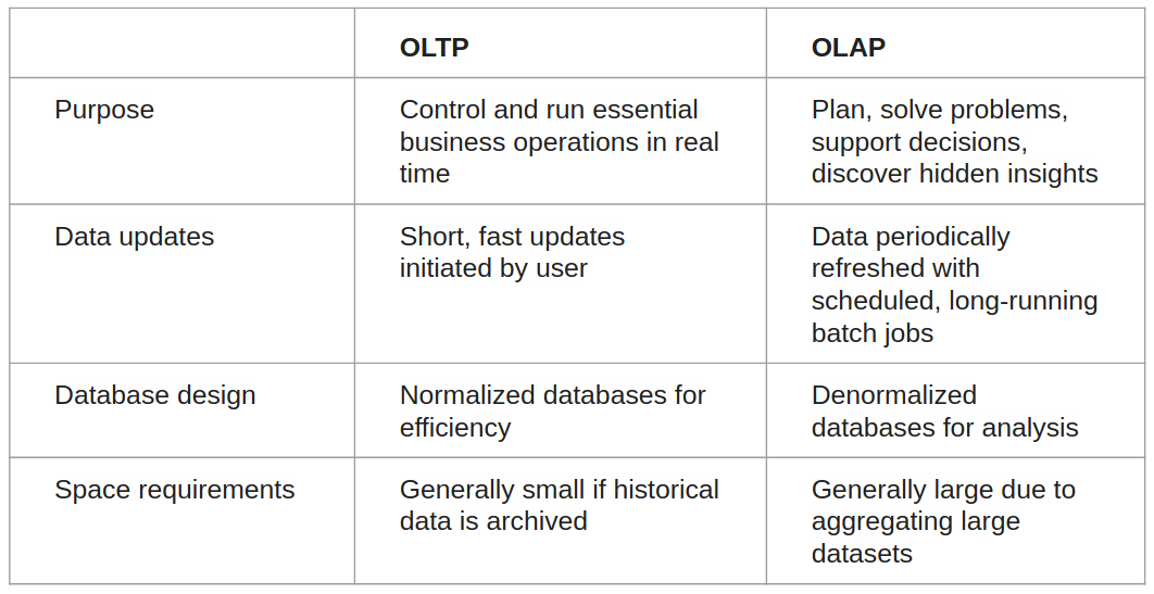 Data Engineering — Week 3a. Week 3 — Data Engineering Zoomcamp… | by ...