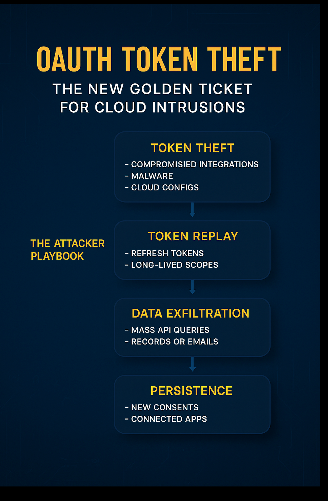 OAuth Token Theft: The New Golden Ticket for Cloud Intrusions | by ...