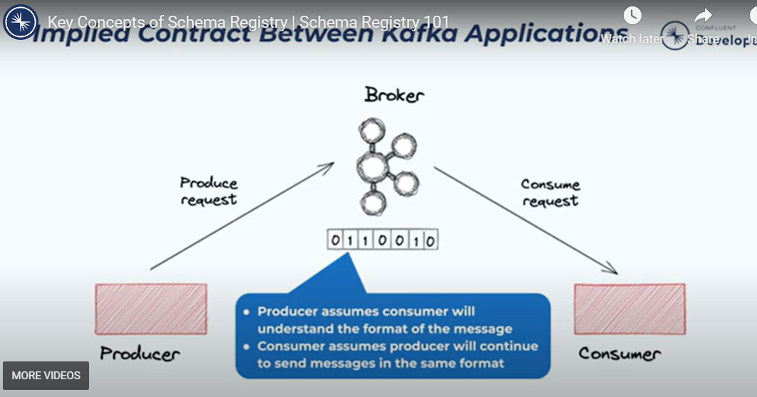 Kafka Experiment 2- Schema Evolution using Confluent Schema Registry | by Anand Sharma | Medium